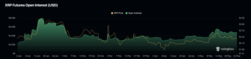 Steht ein massiver XRP-Anstieg bevor? Die Futures sagen ja, die Charts sagen „jeden Moment“ (XRP ...